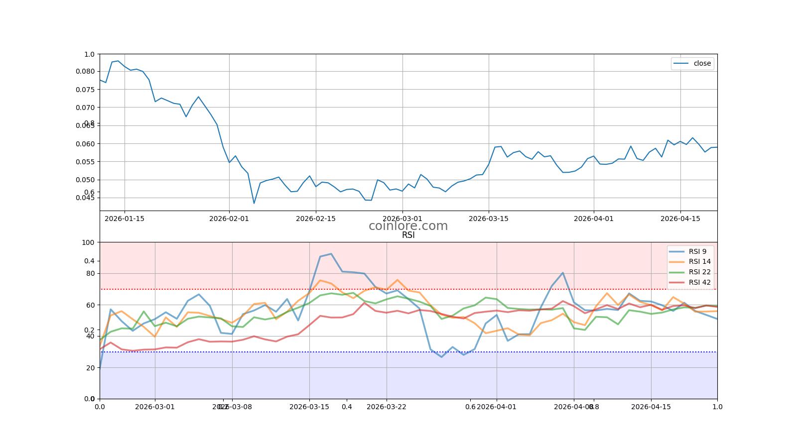 Premia RSI indicator