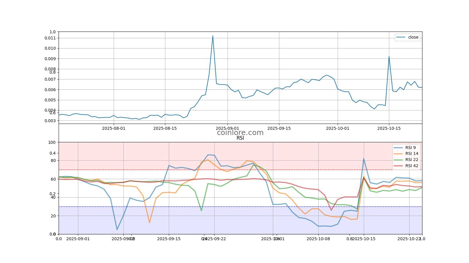 Presearch RSI indicator