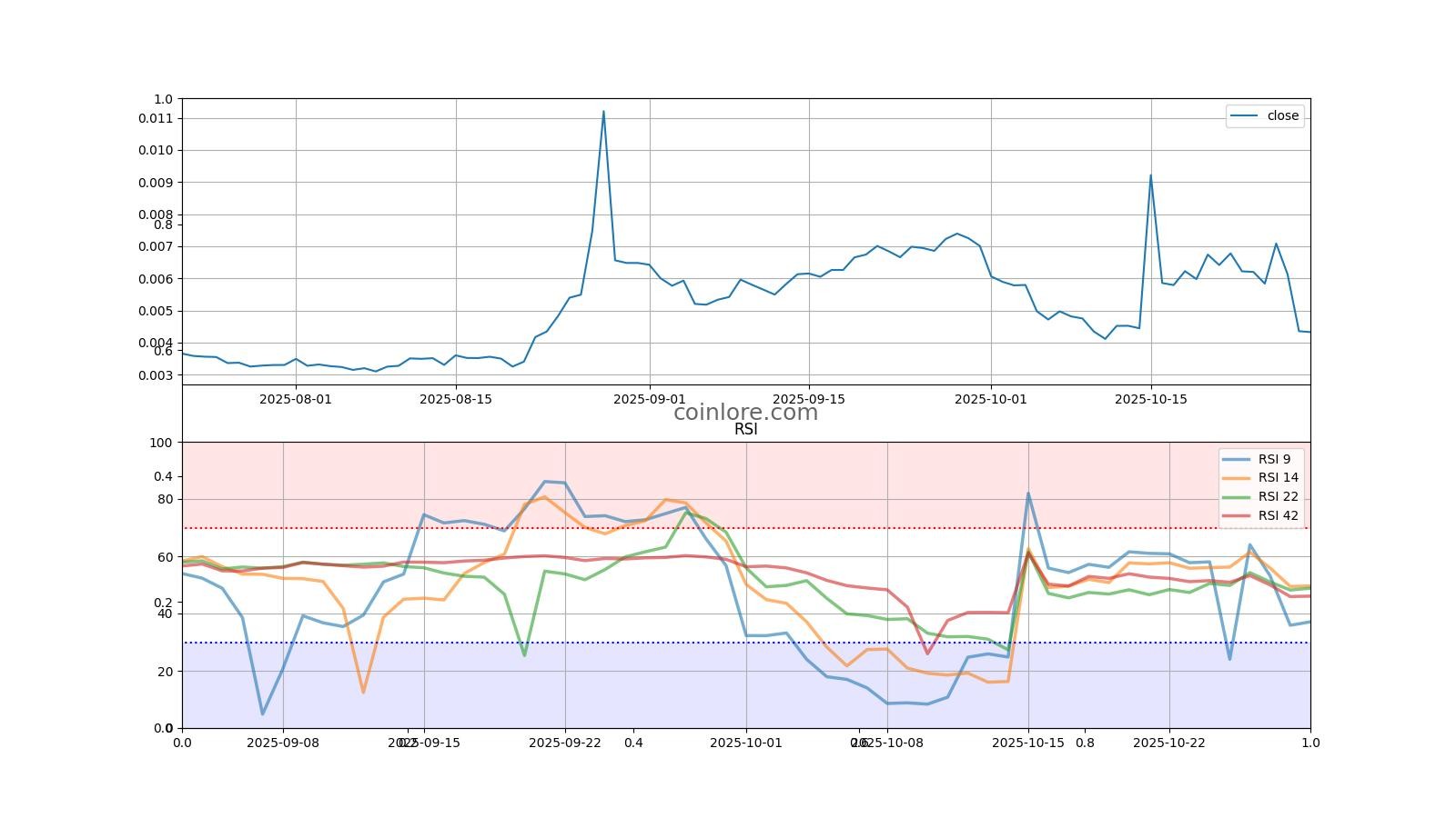 Presearch RSI indicator