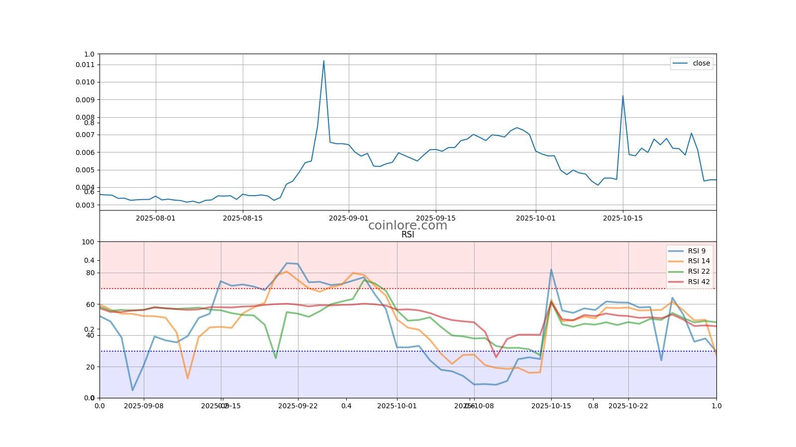 Presearch RSI indicator
