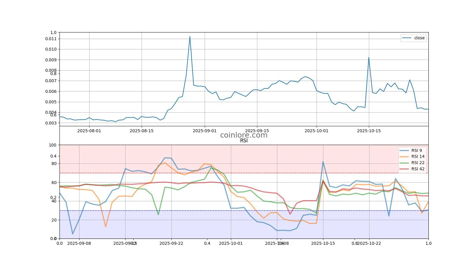 Presearch RSI indicator