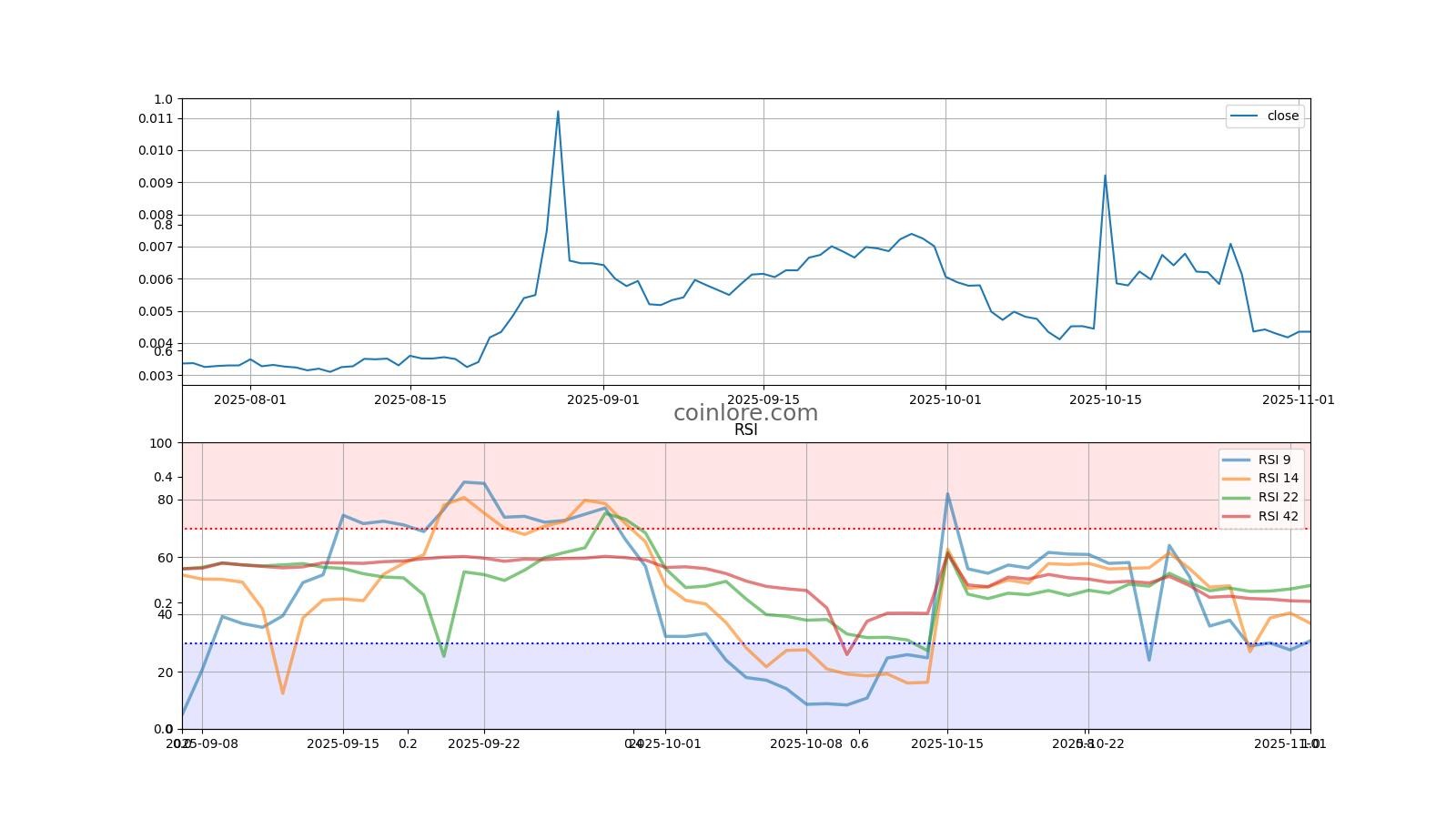 Presearch RSI indicator