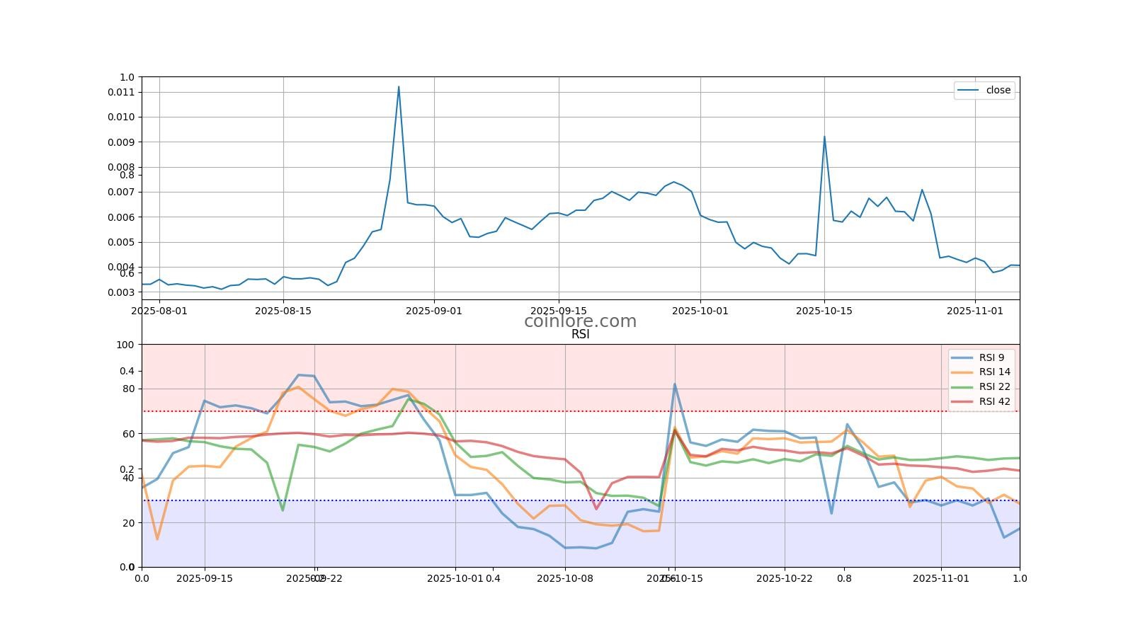 Presearch RSI indicator