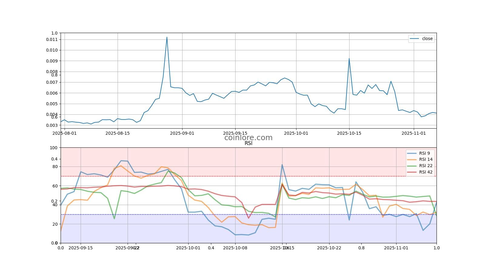 Presearch RSI indicator