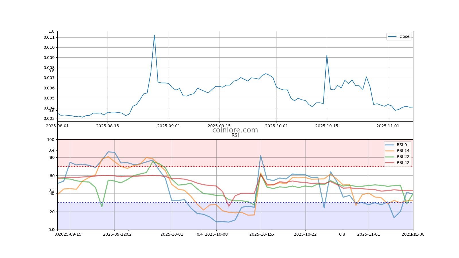 Presearch RSI indicator