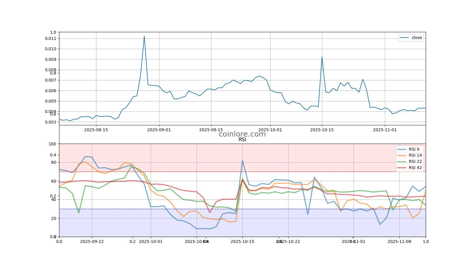 Presearch RSI indicator