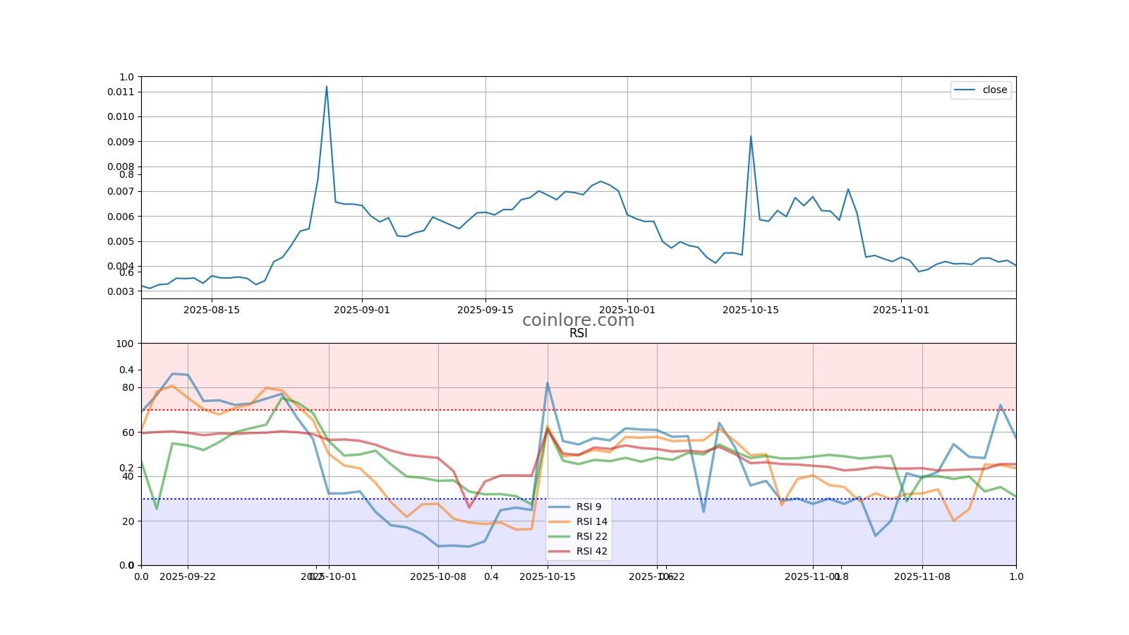 Presearch RSI indicator