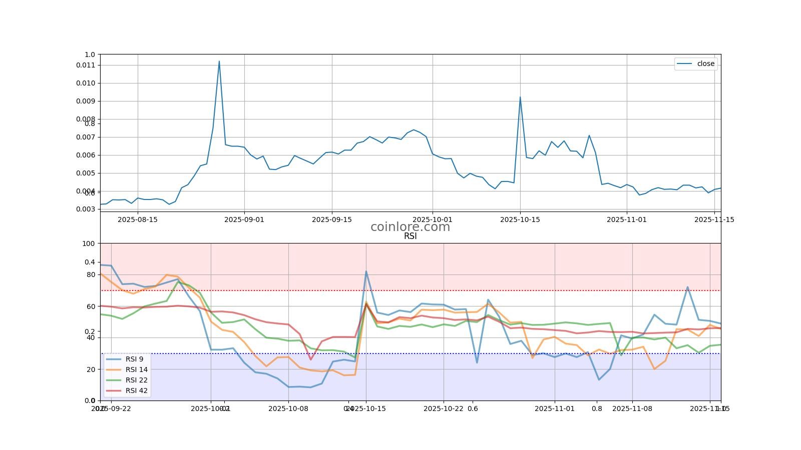 Presearch RSI indicator