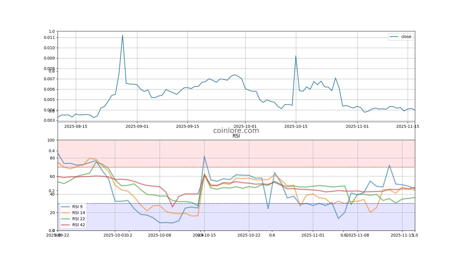 Presearch RSI indicator