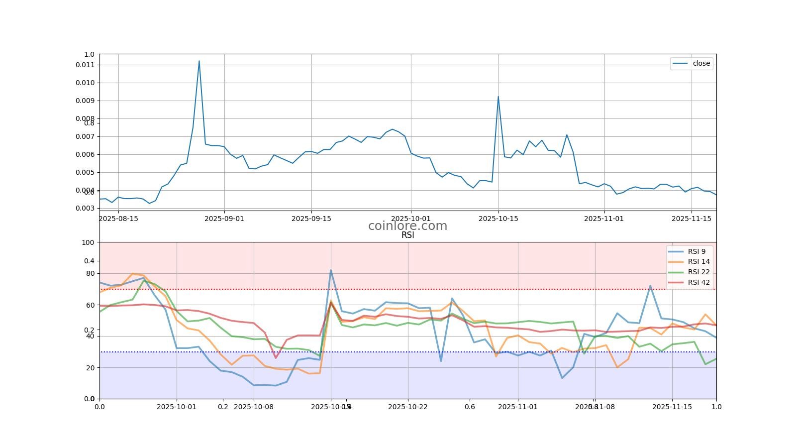 Presearch RSI indicator
