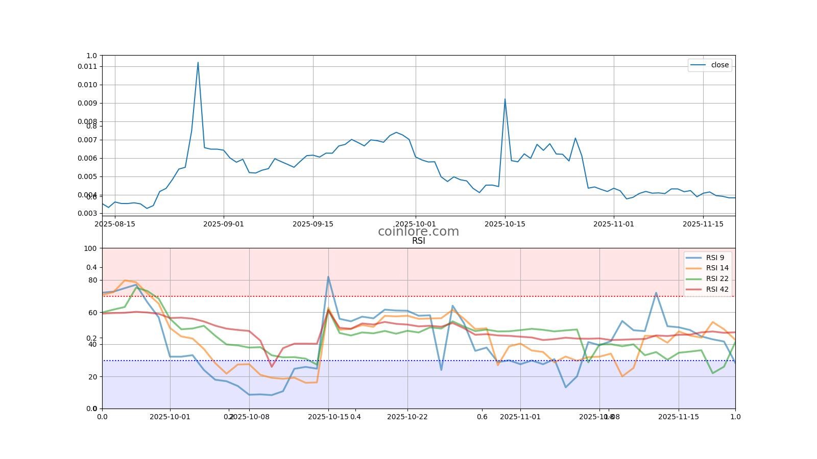 Presearch RSI indicator