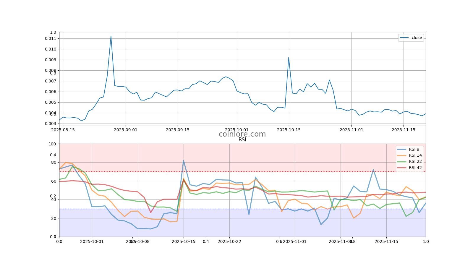 Presearch RSI indicator