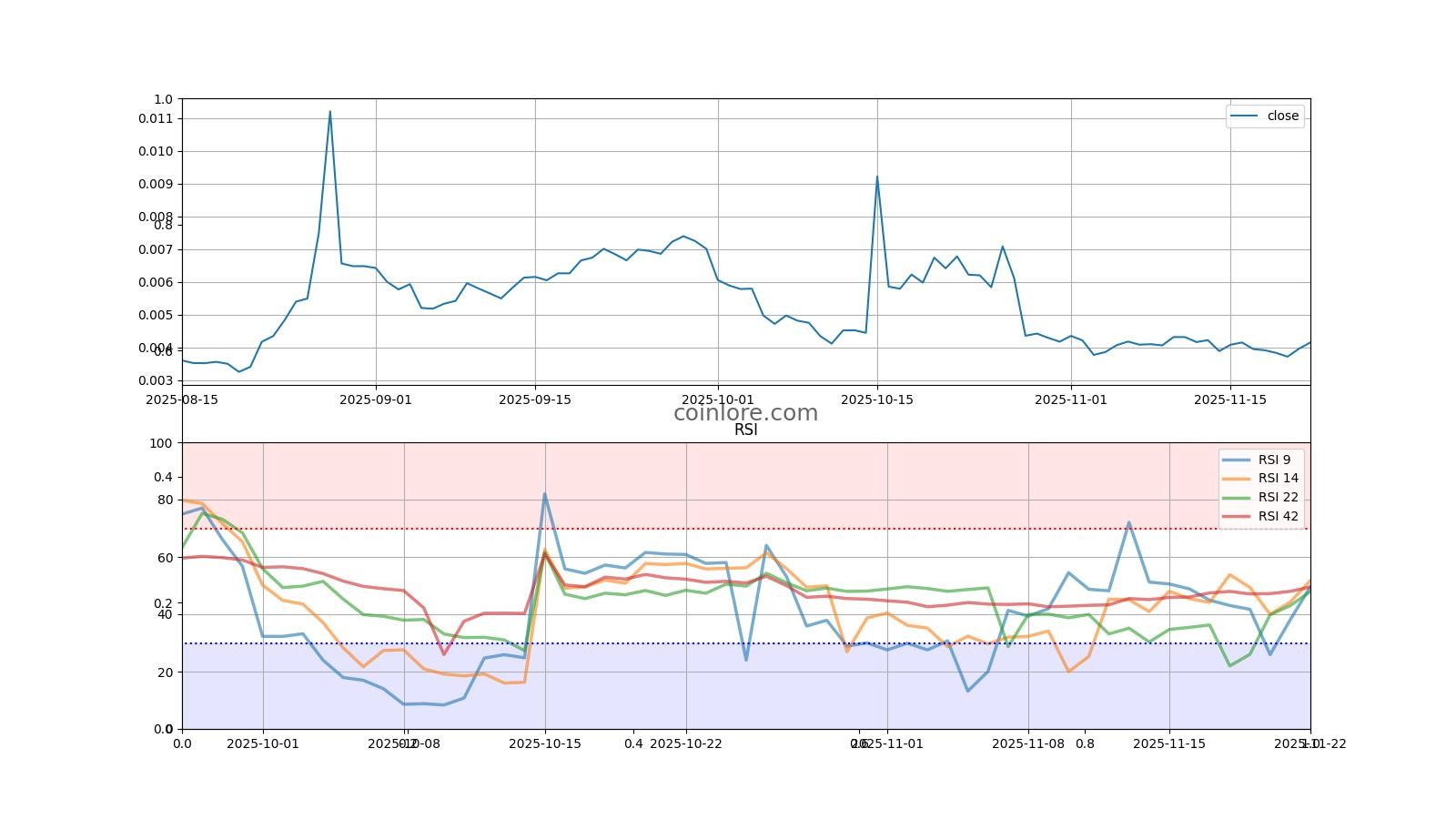 Presearch RSI indicator