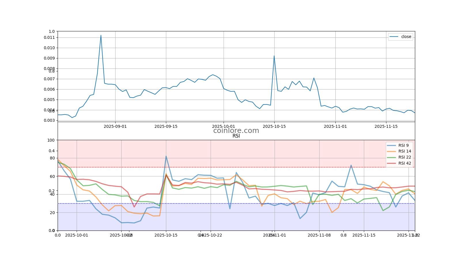 Presearch RSI indicator