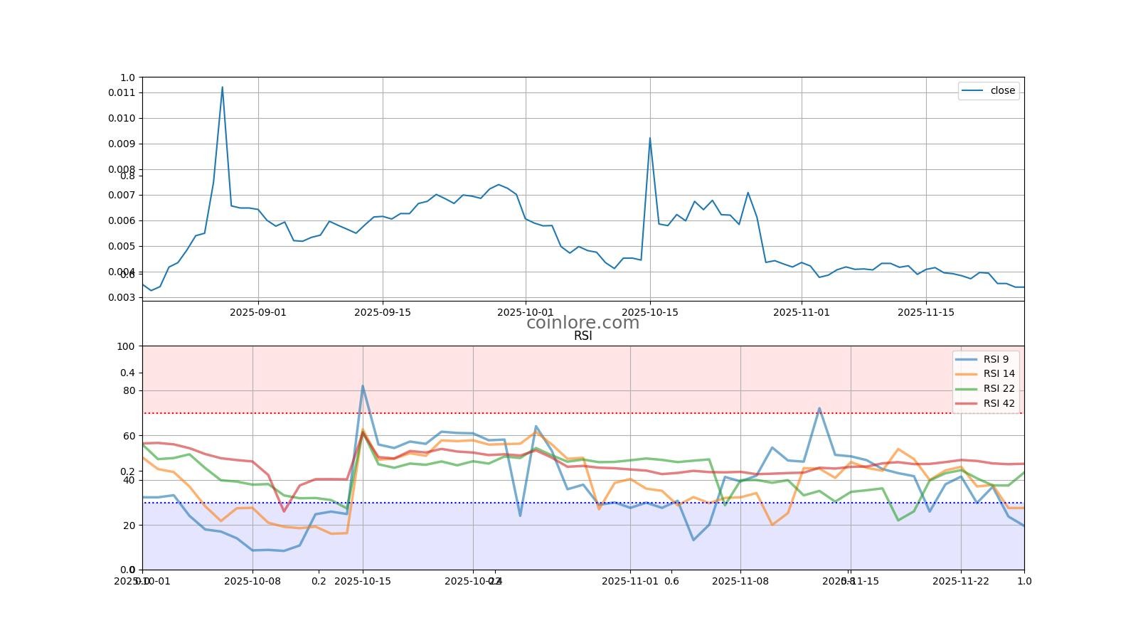 Presearch RSI indicator