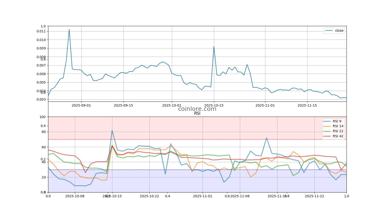 Presearch RSI indicator