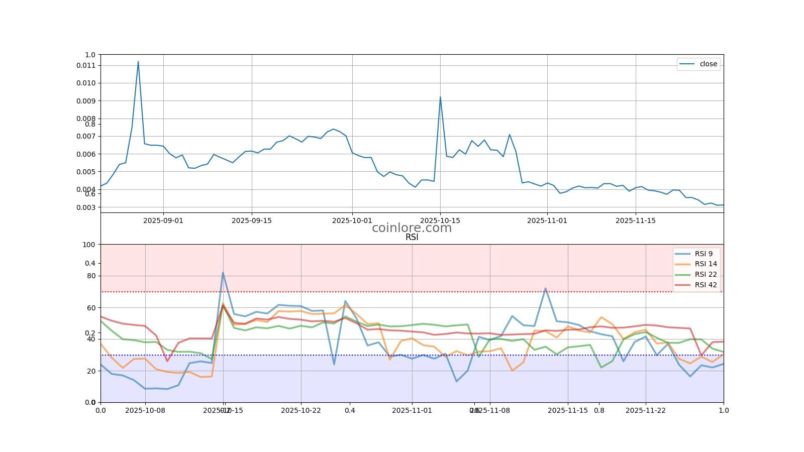 Presearch RSI indicator