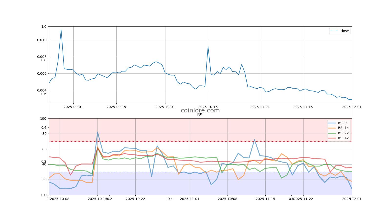 Presearch RSI indicator