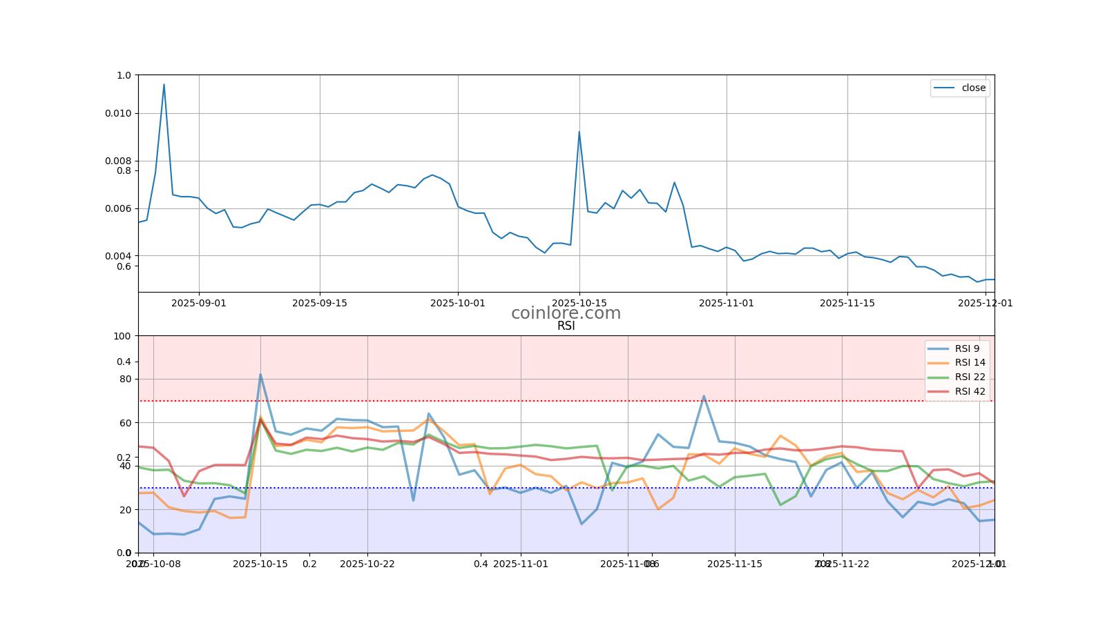 Presearch RSI indicator