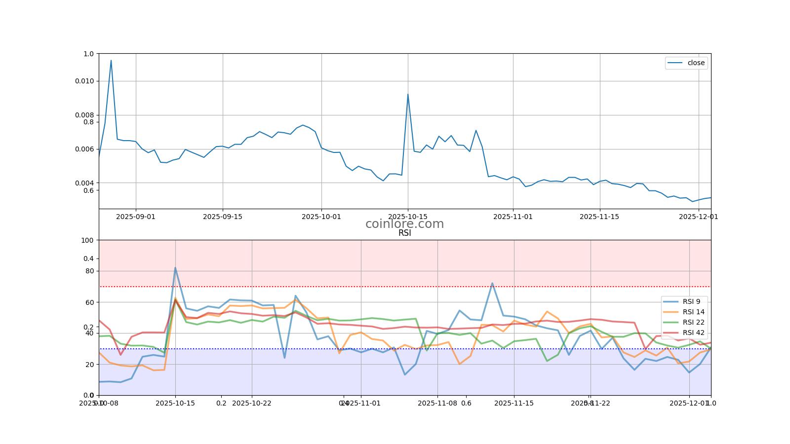 Presearch RSI indicator