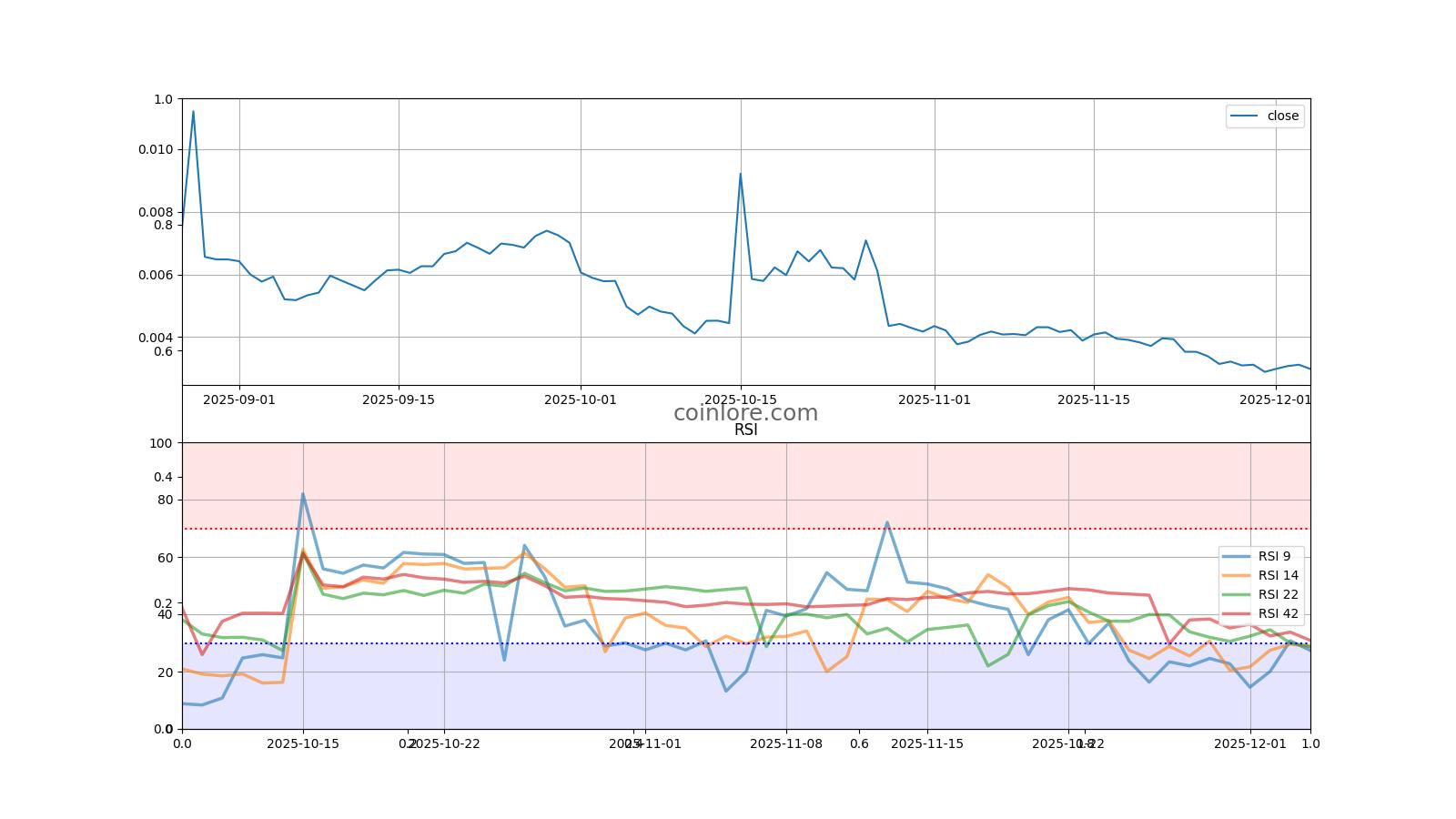 Presearch RSI indicator