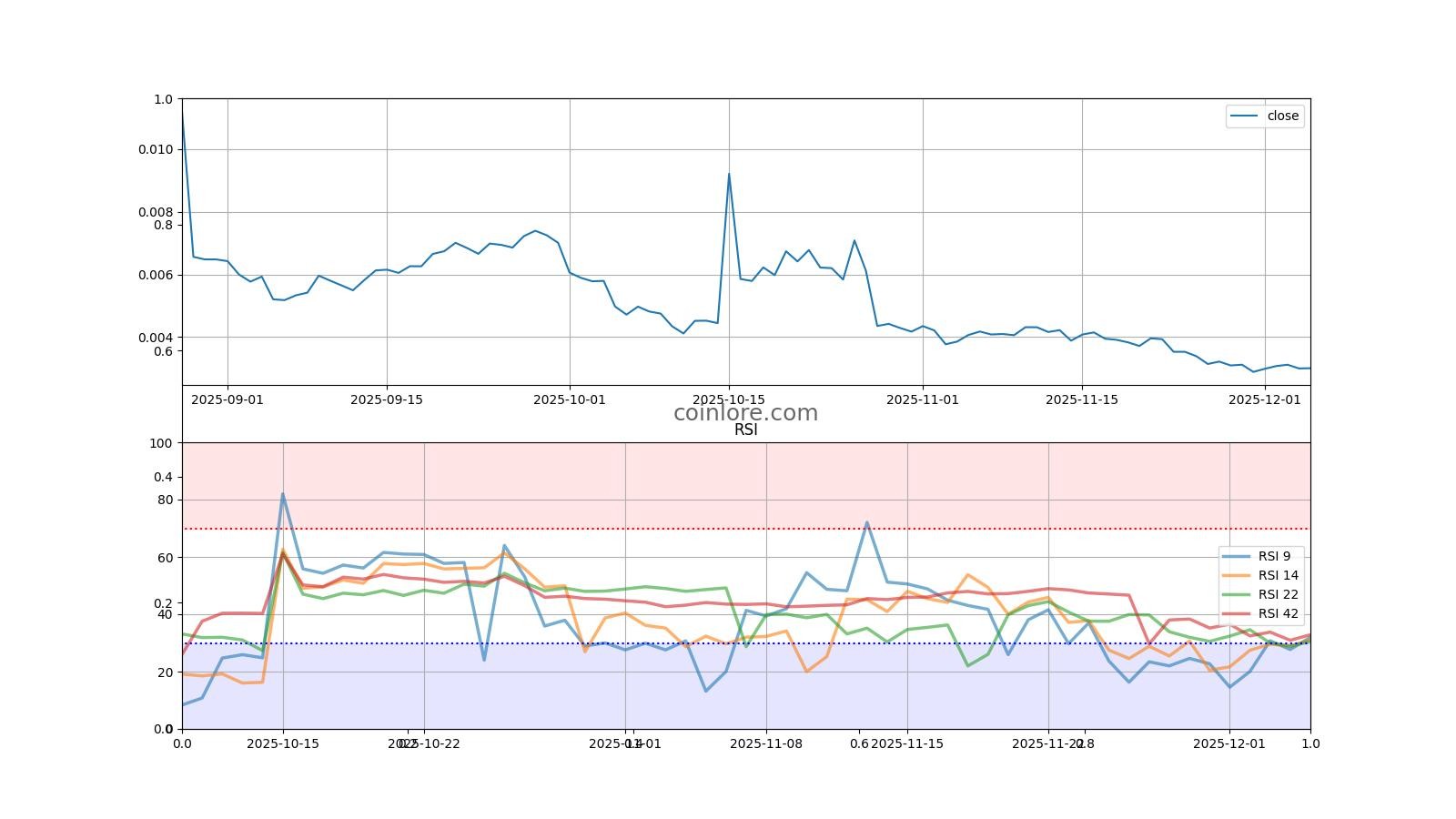 Presearch RSI indicator