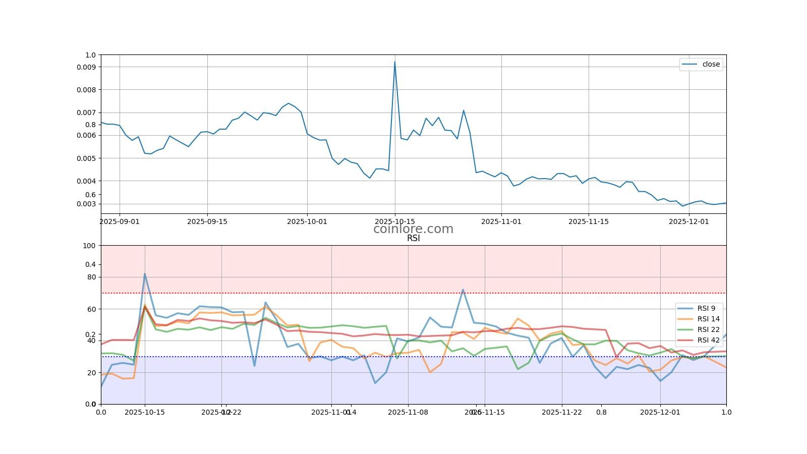 Presearch RSI indicator