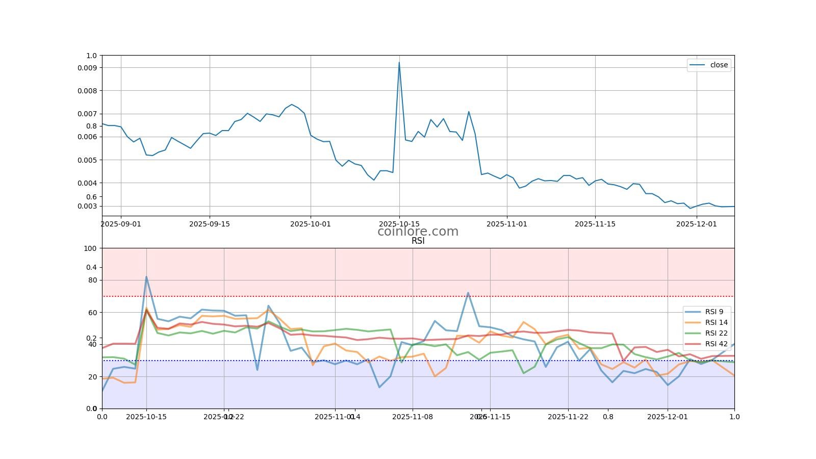 Presearch RSI indicator
