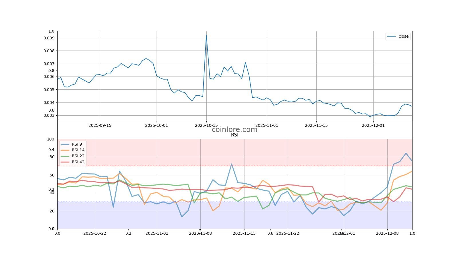 Presearch RSI indicator
