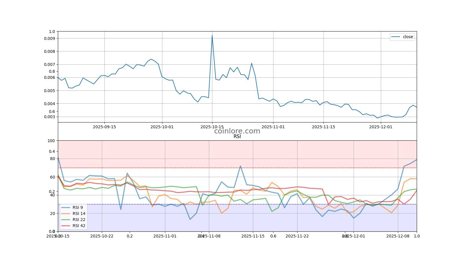 Presearch RSI indicator