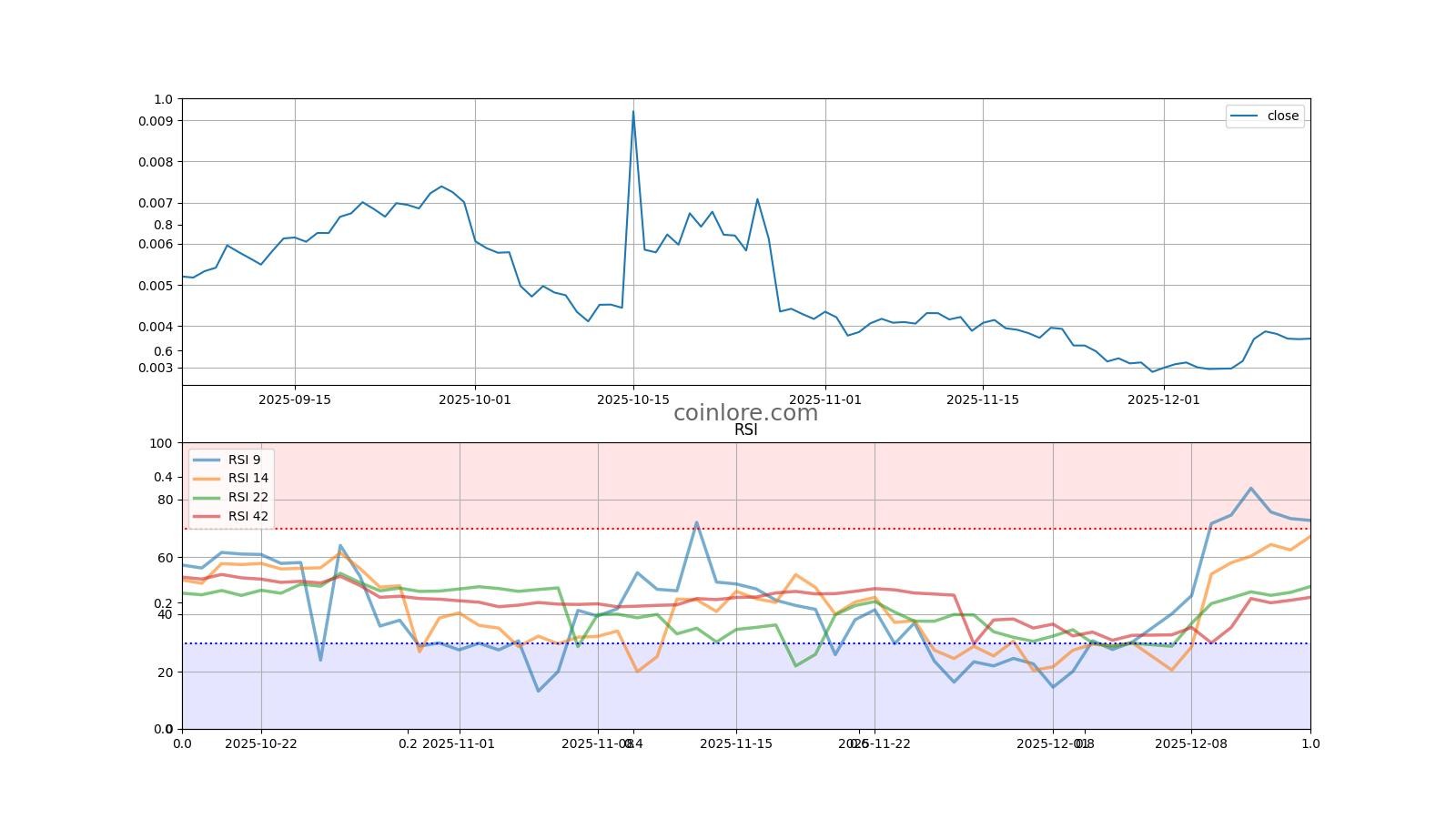 Presearch RSI indicator
