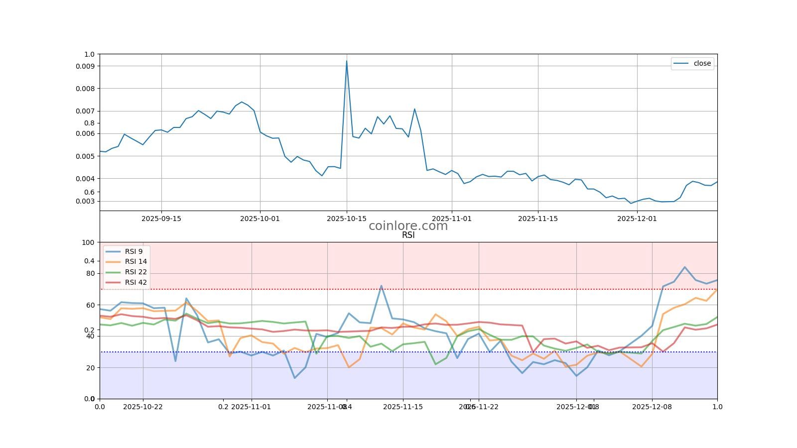 Presearch RSI indicator