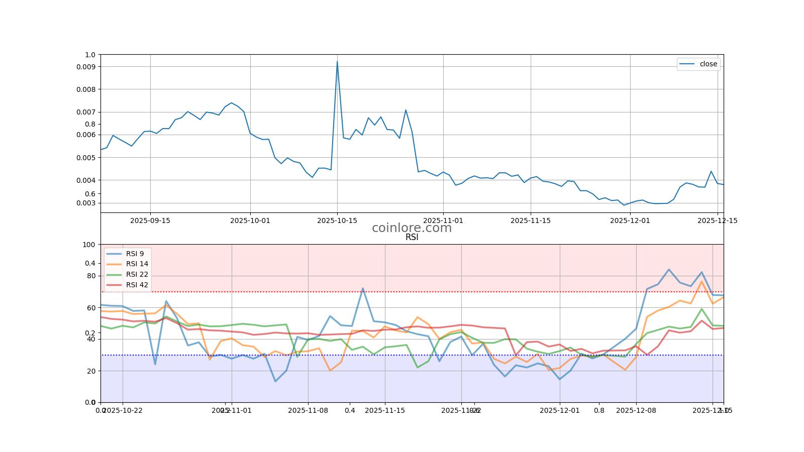 Presearch RSI indicator
