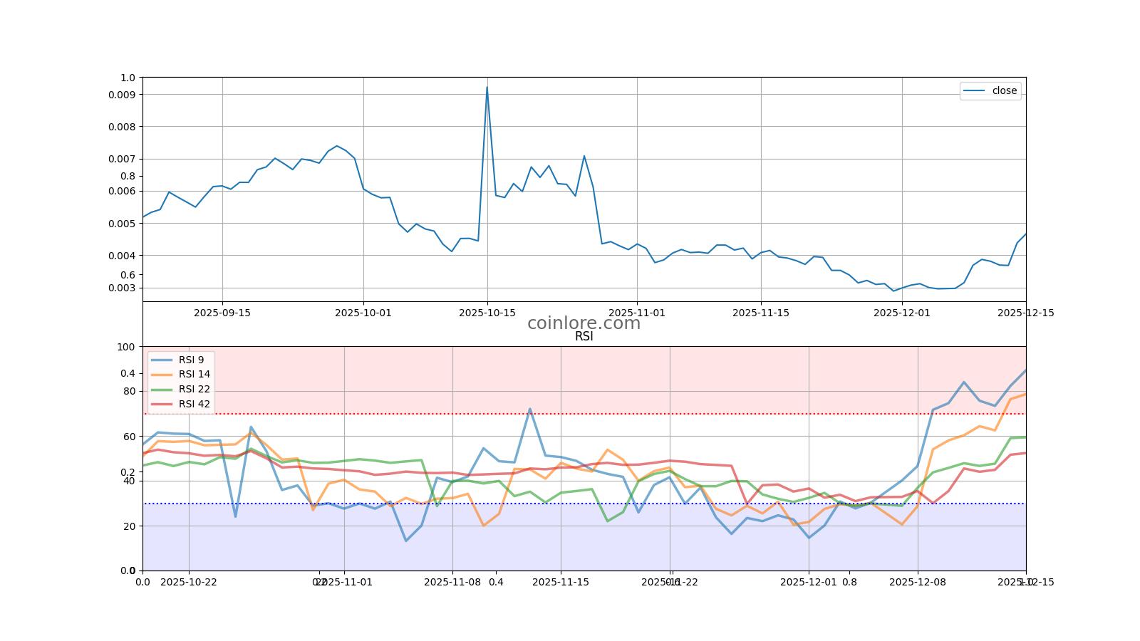 Presearch RSI indicator