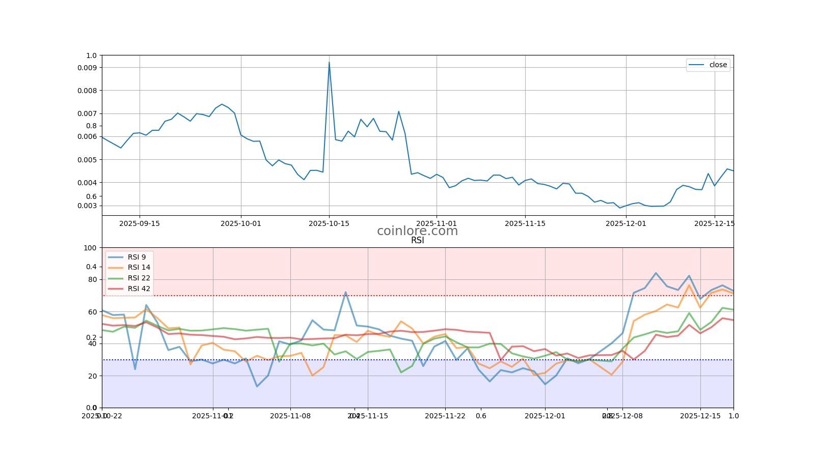 Presearch RSI indicator