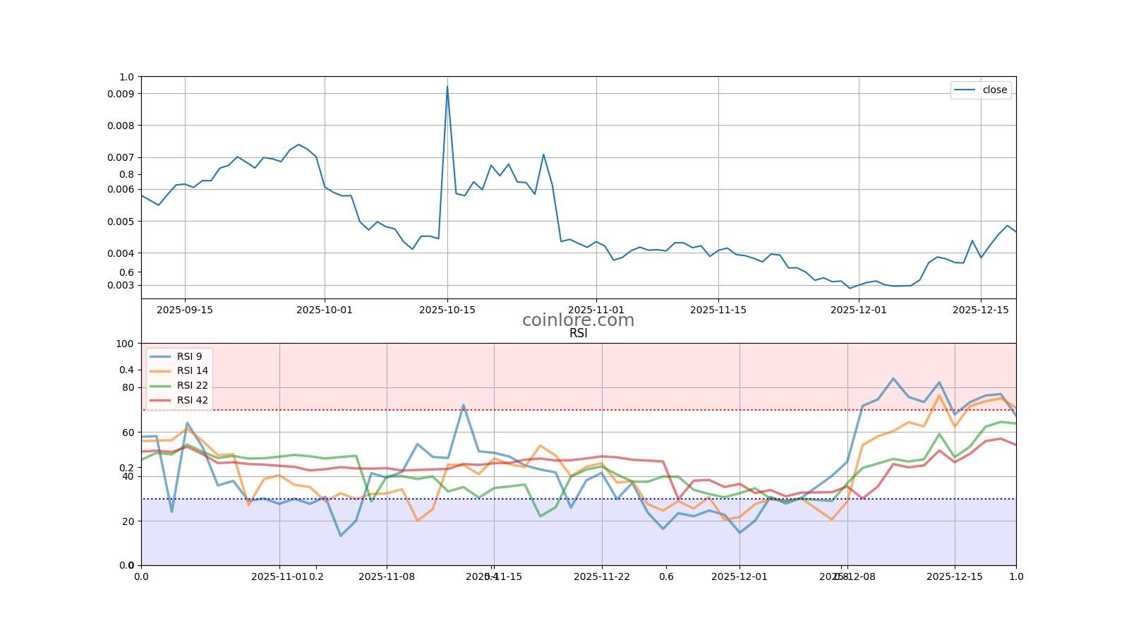 Presearch RSI indicator