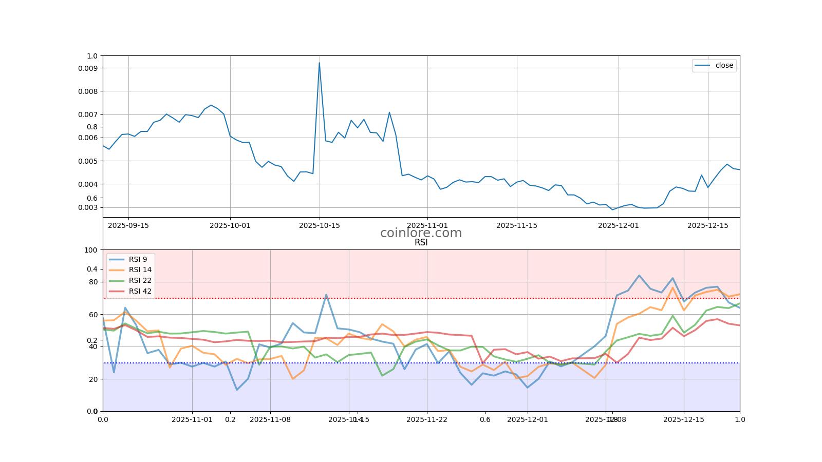 Presearch RSI indicator