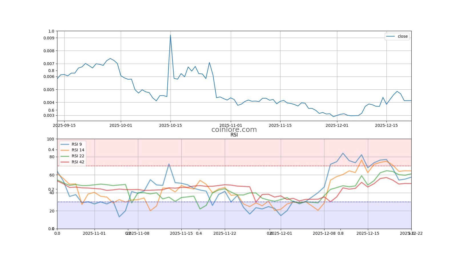 Presearch RSI indicator