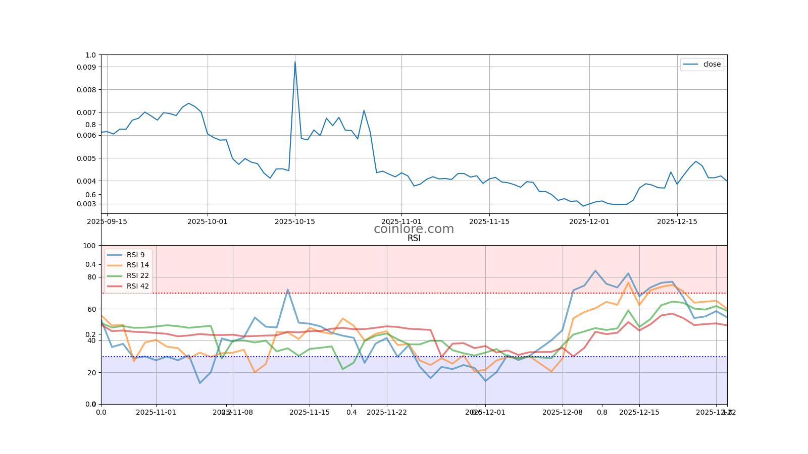 Presearch RSI indicator