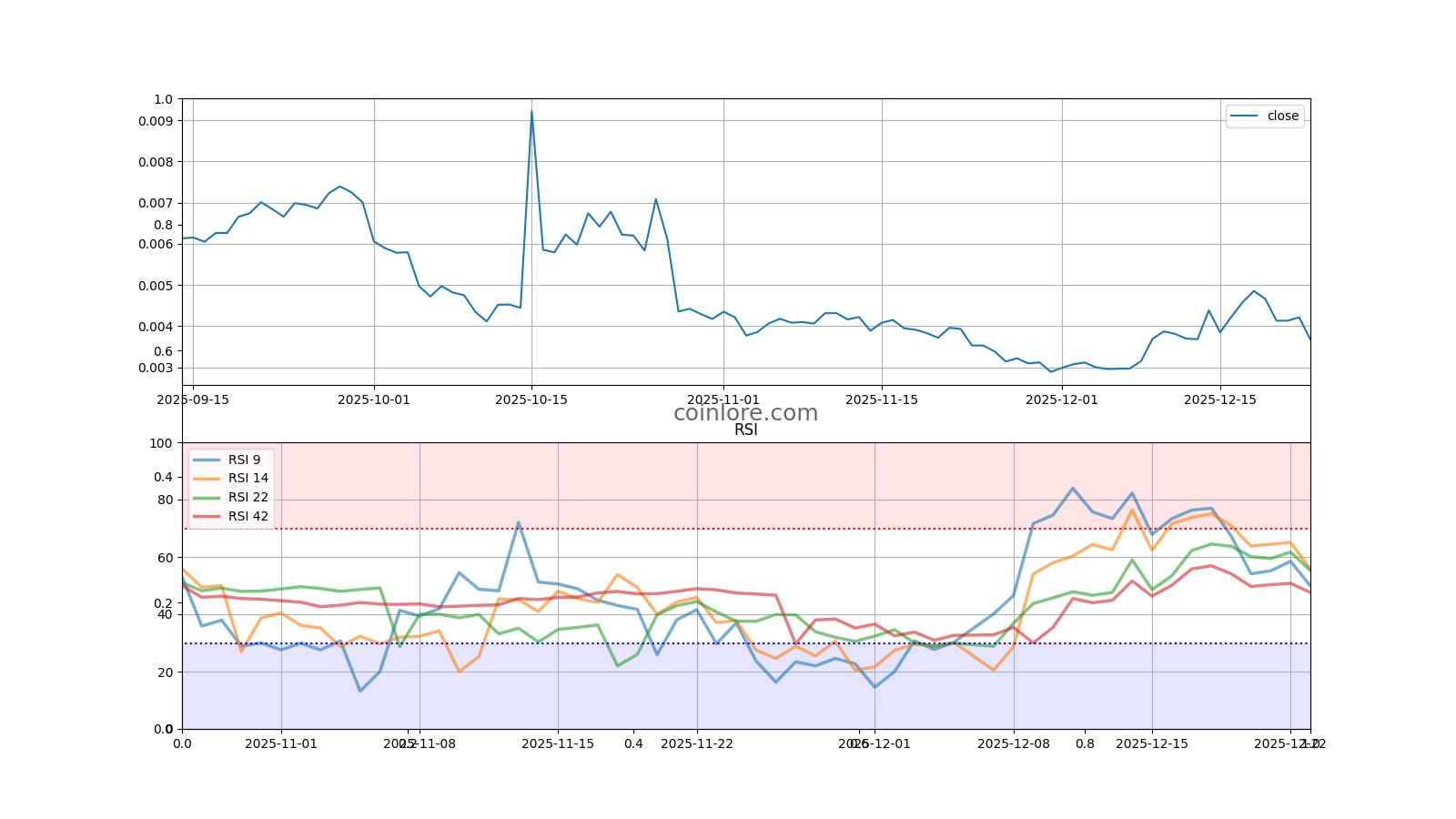 Presearch RSI indicator