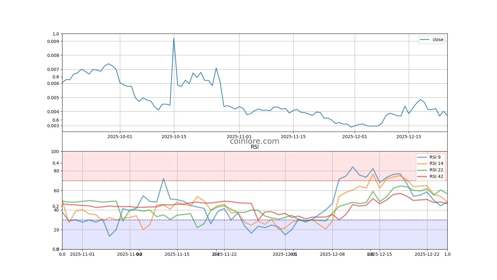 Presearch RSI indicator