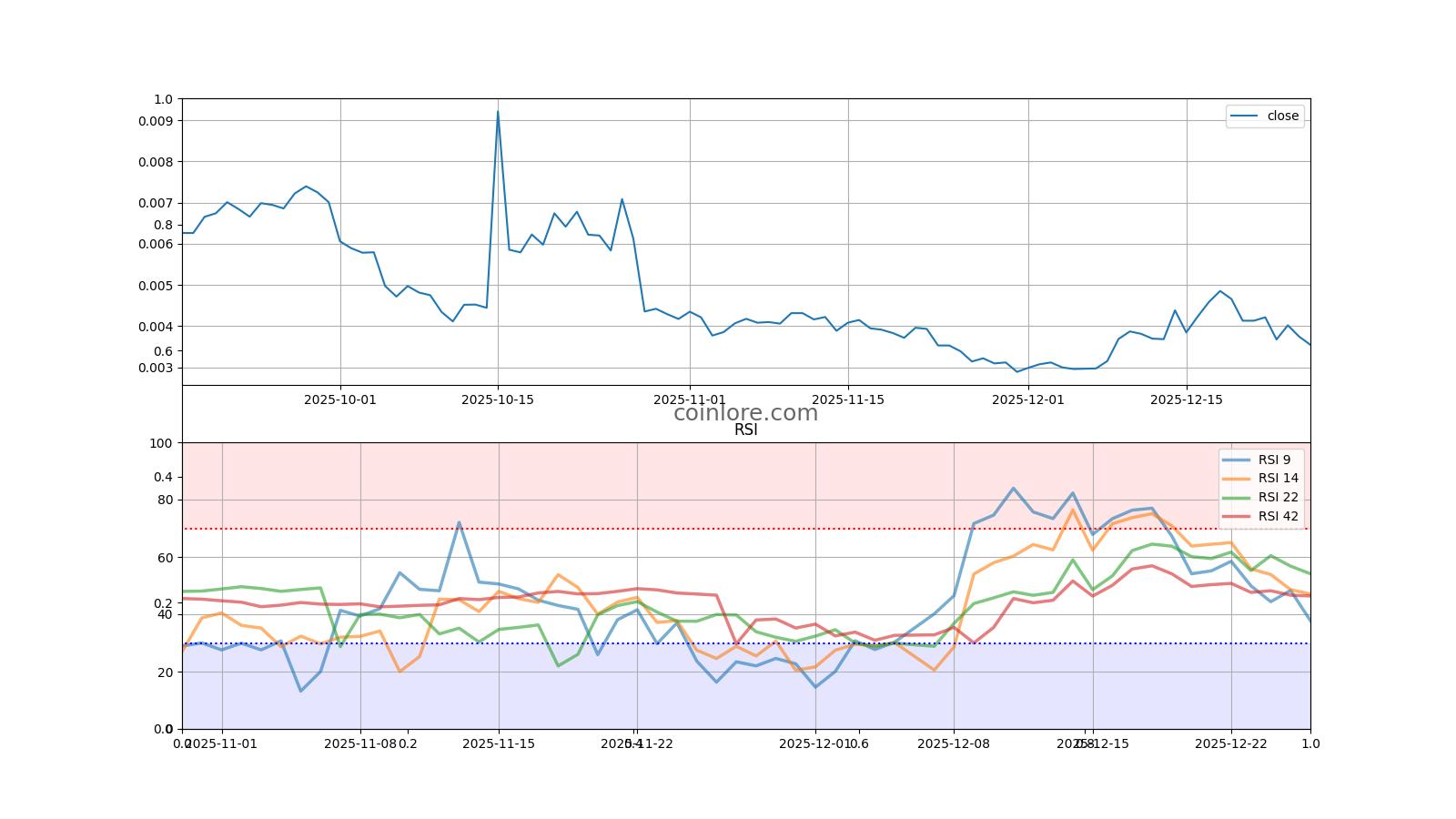 Presearch RSI indicator