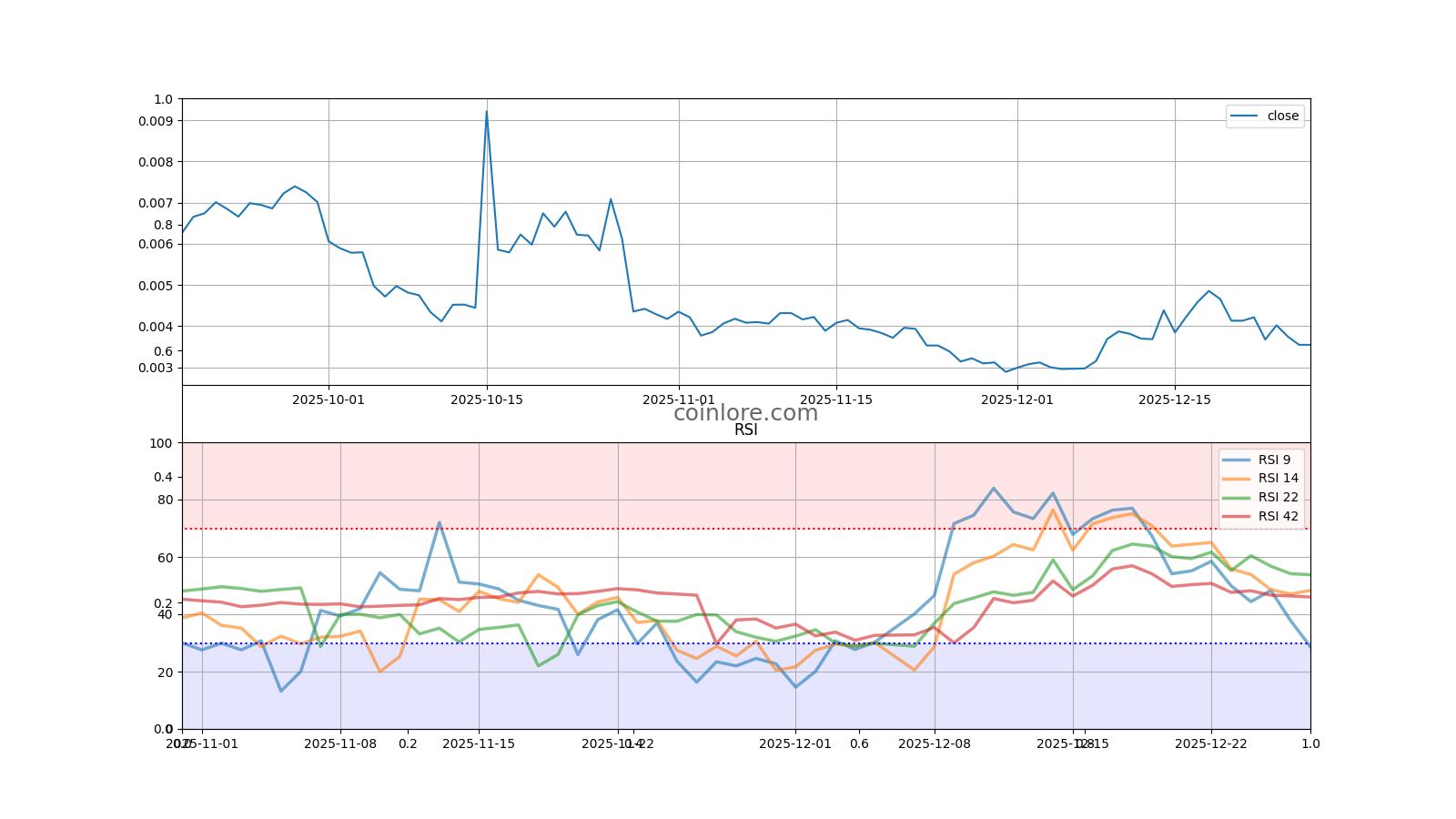 Presearch RSI indicator
