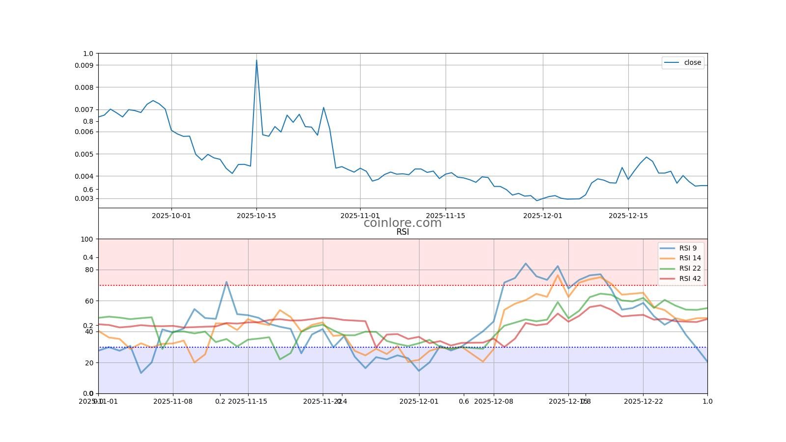 Presearch RSI indicator