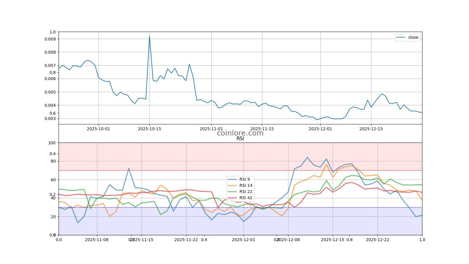 Presearch RSI indicator