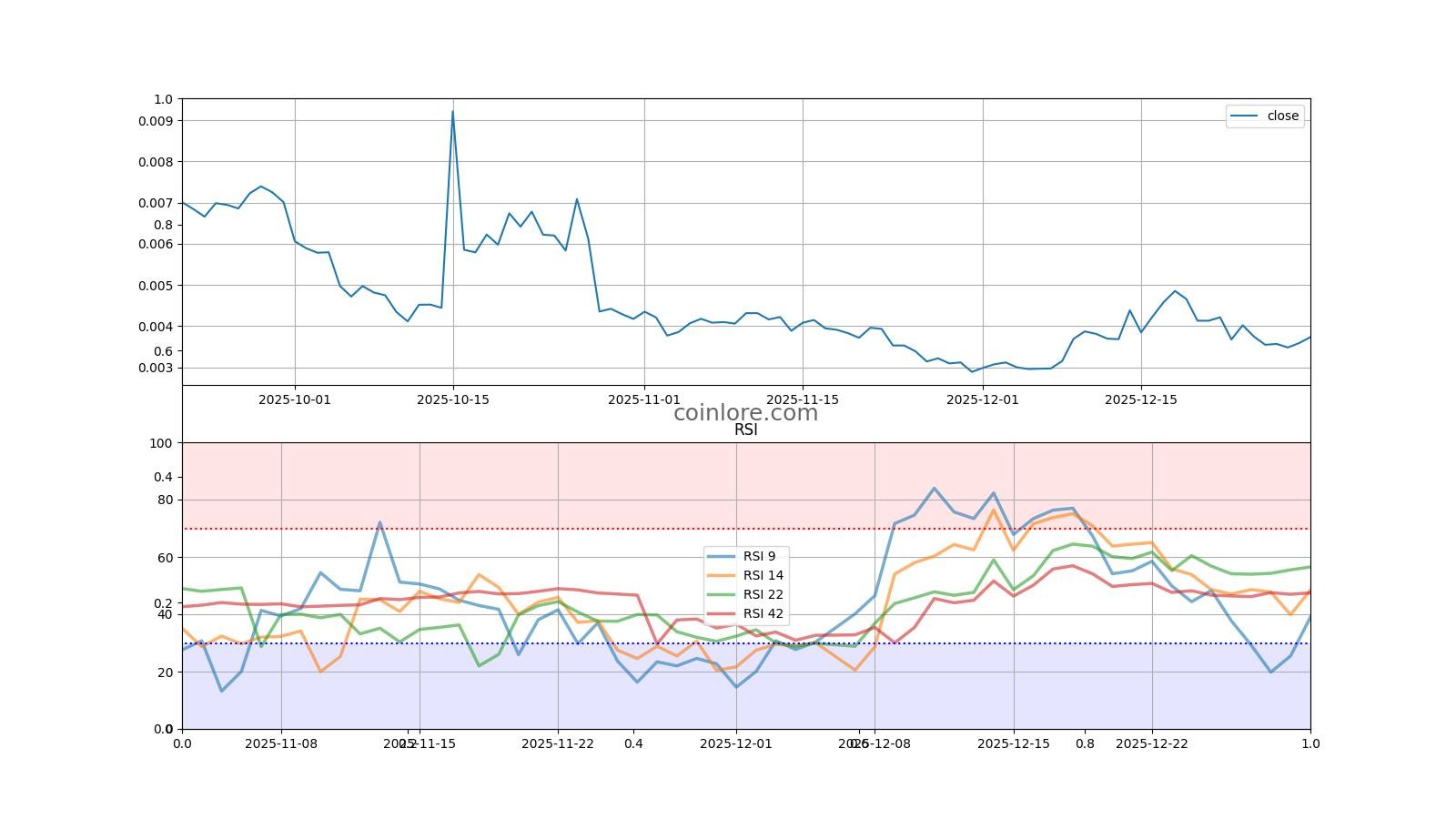Presearch RSI indicator