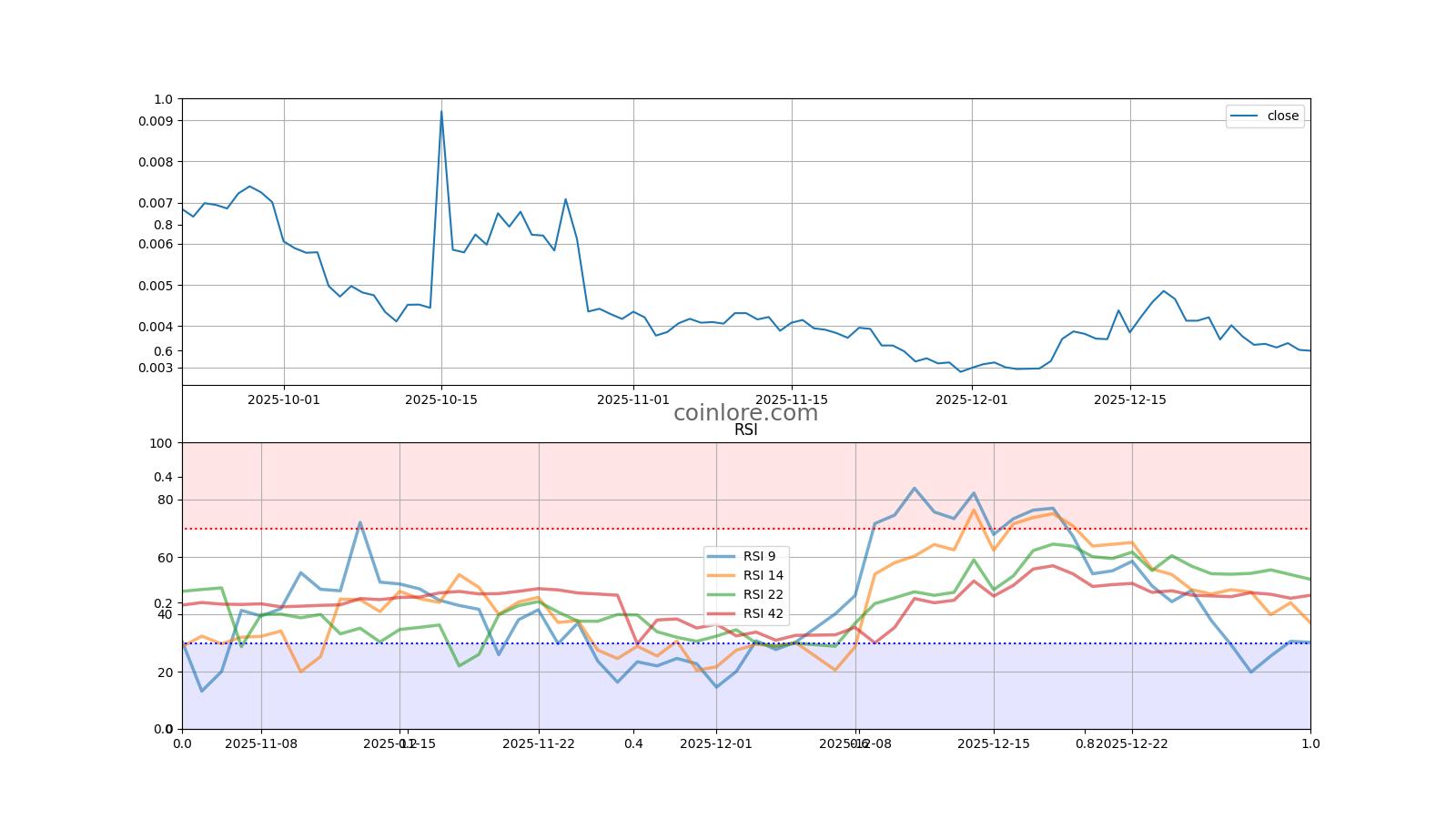Presearch RSI indicator