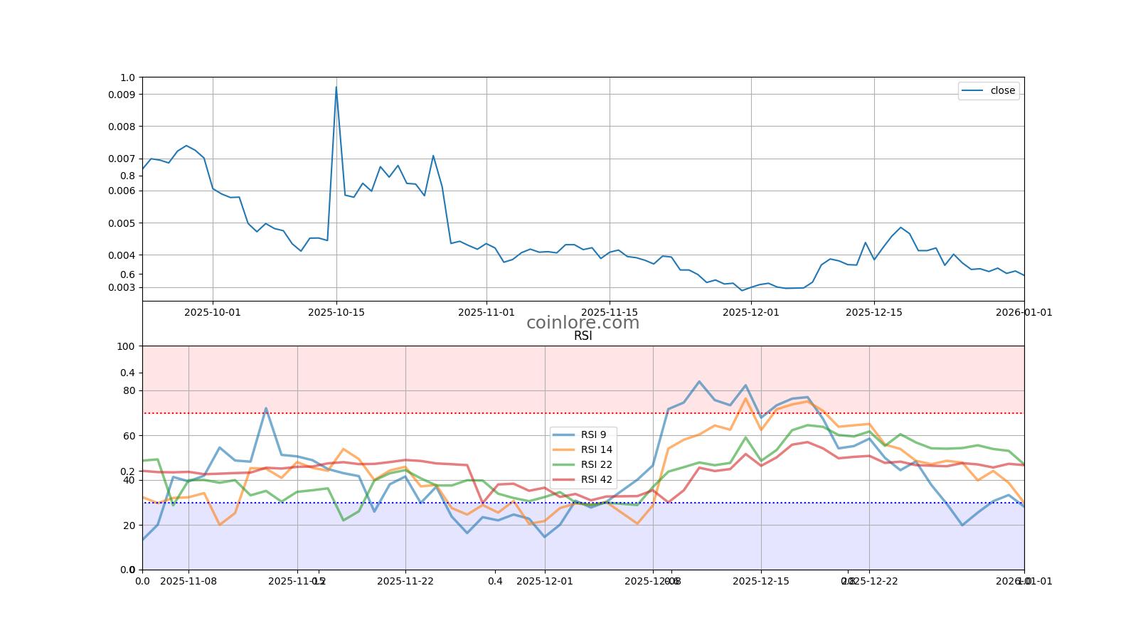 Presearch RSI indicator