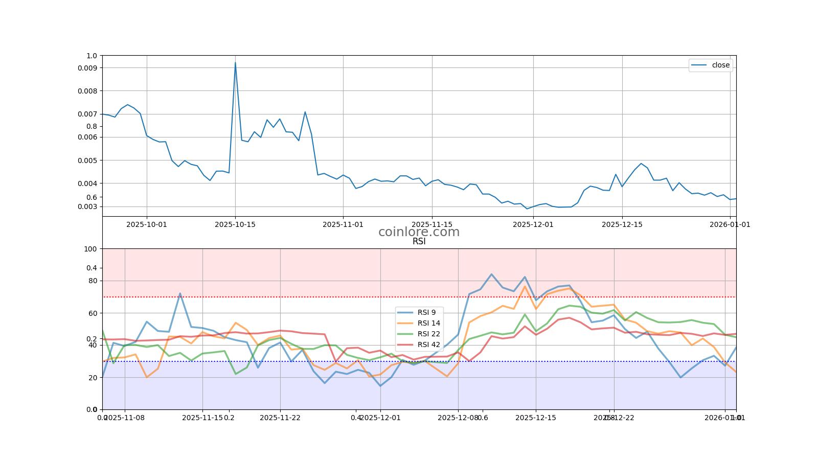Presearch RSI indicator