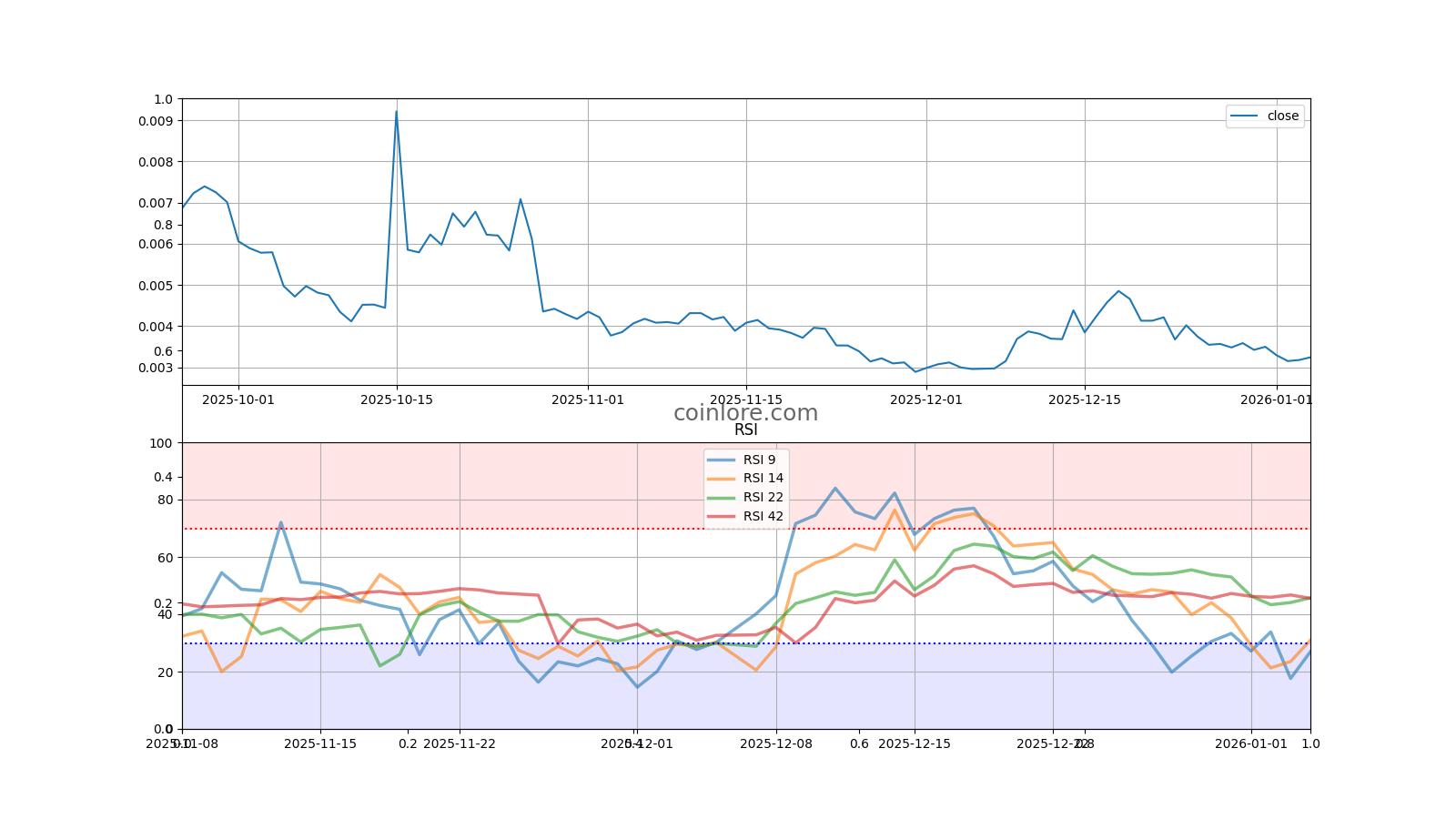 Presearch RSI indicator